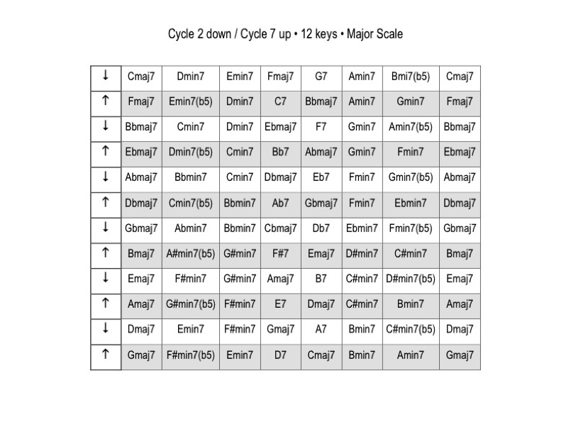 Playing through the exercise in all 12 keys